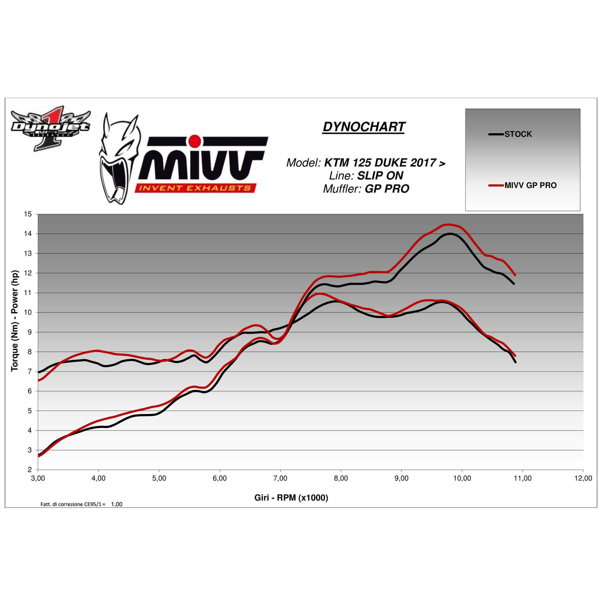 Esapament MIVV GP Pro Slip-on Euro4, inox negru, design compact, pentru ...
