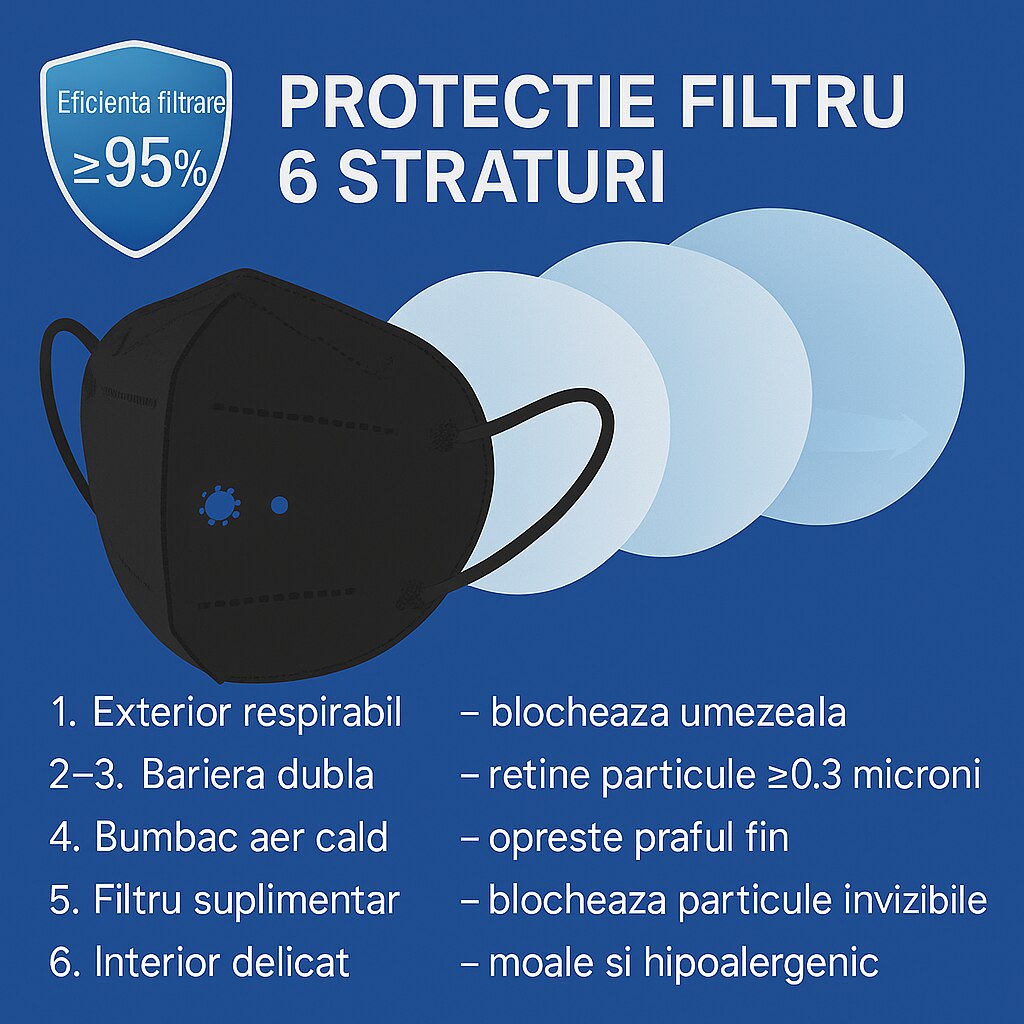 Set 10 Masti FFP2 KN95, 6 Straturi, Protectie Ridicata, Certificat CE ...