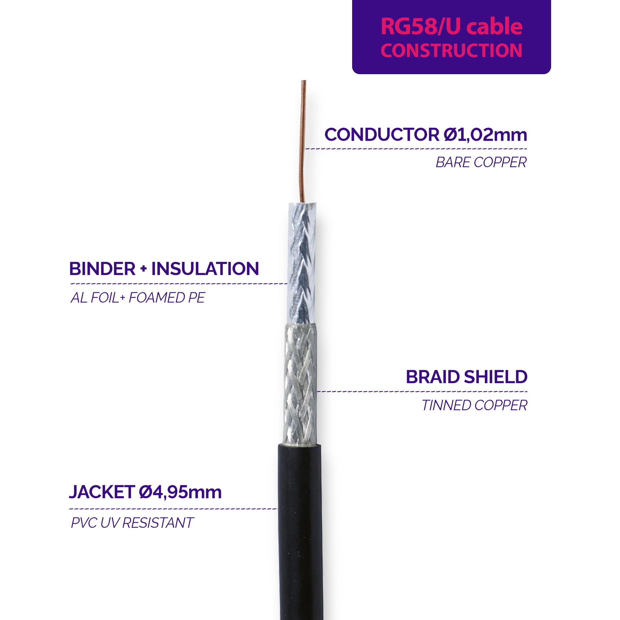 Cablu coaxial RG58/U SMA tata la PL259 UHF CB 6m, PVC, 50 Ohm, dublu ...