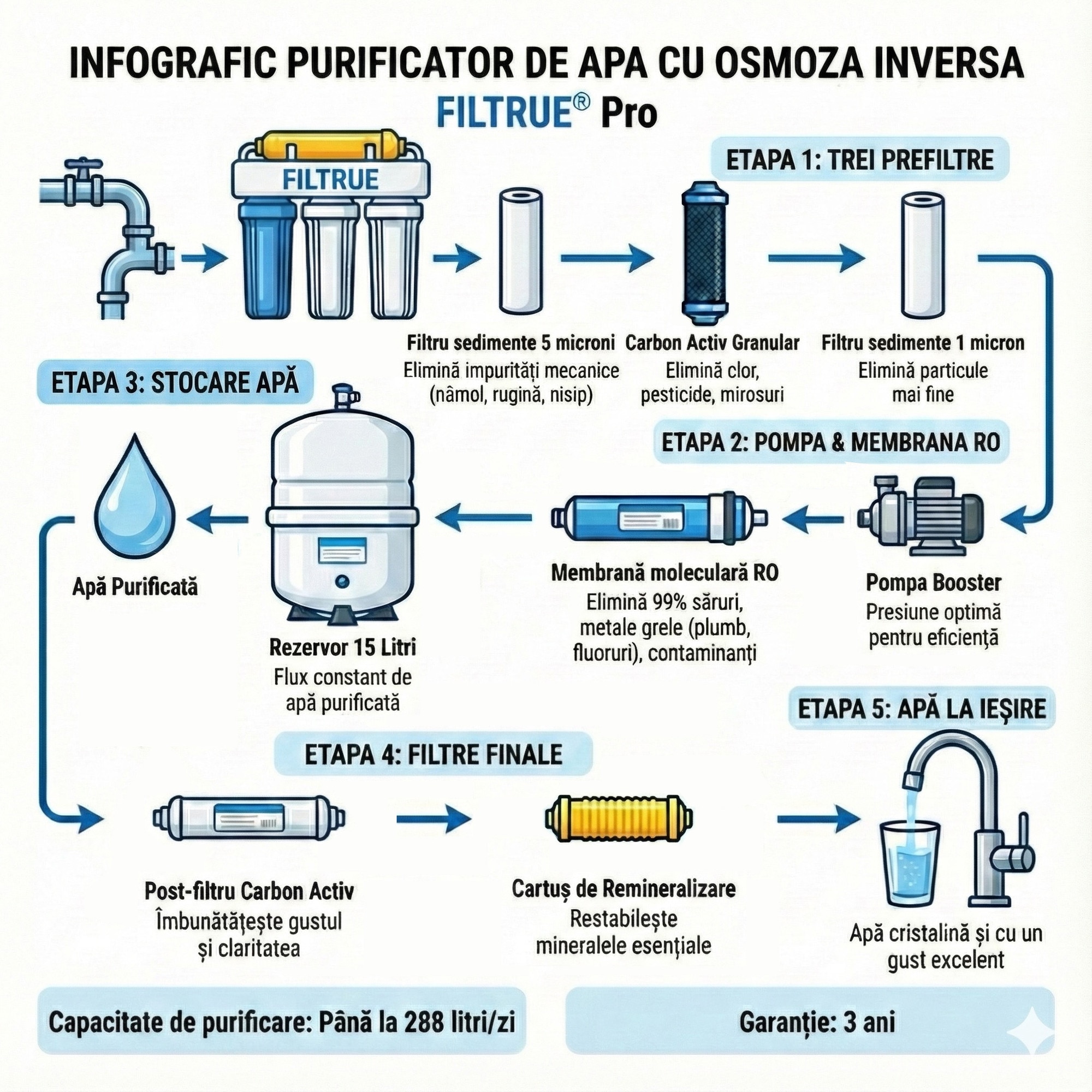 Sistem filtrare apa osmoza inversa FILTRUE Pro, 6 stadii, pompa booster ...