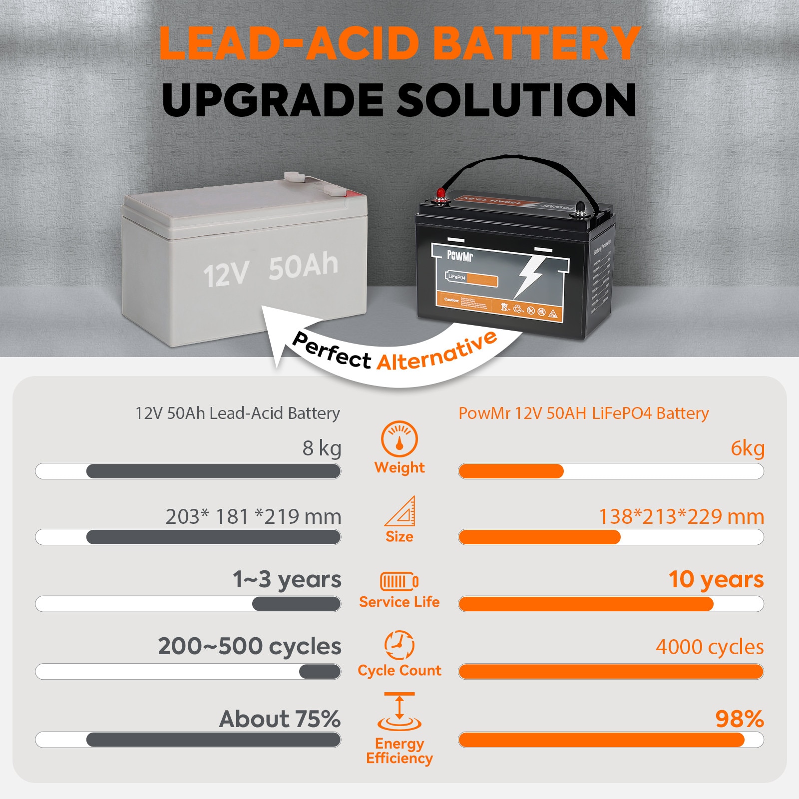 PowMr Baterie cu Litiu LiFePO4,12.8V 50Ah Acumulator Solar, 640Wh, cu ...