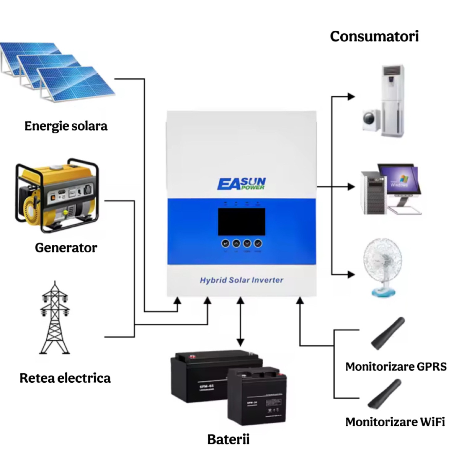 Invertor Solar Hibrid EASUN 6.5KW 48V, WiFi, MPPT 120A, Unda ...