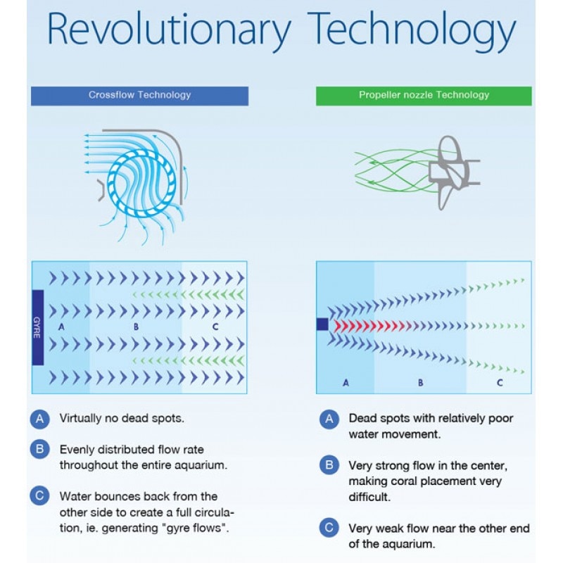 Pompa valuri + Controller, Maxspect Gyre XF-230 Kit, Marin - eMAG.ro