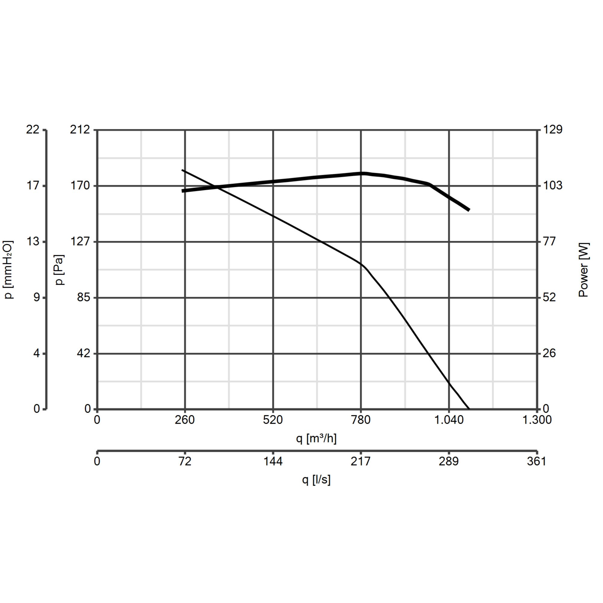 Индустриален центробежен вентилатор VORTICE Torrette TRT 10 E 4P, За ...