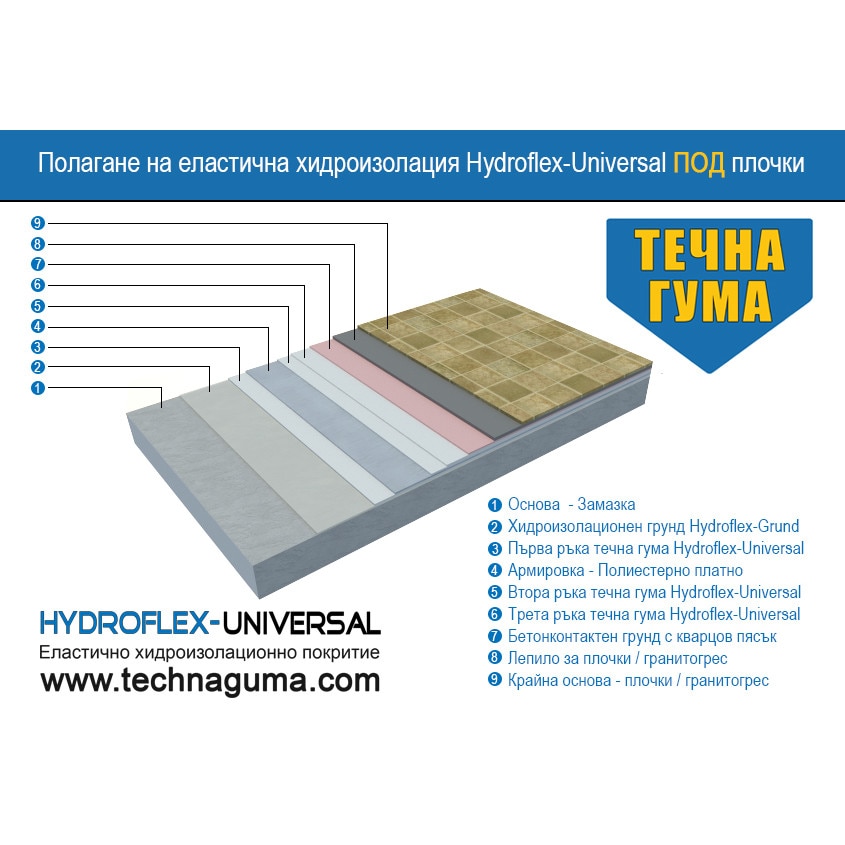 Течна гума Hydroflex-Universal. Еластична хидроизолация за покриви, тераси - 4 кг. / Бял цвят ...