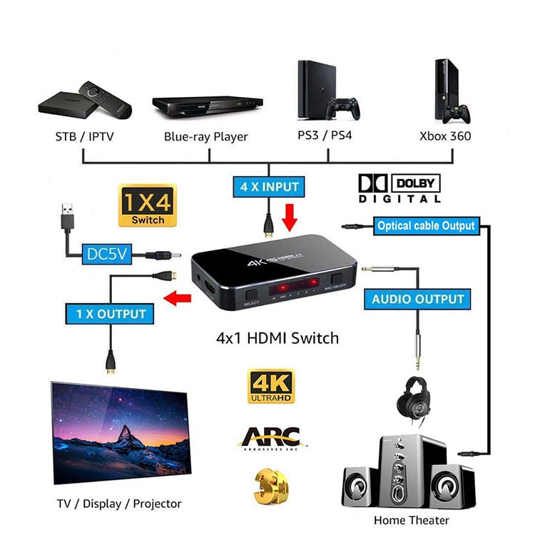 4 в 1 HDMI превключвател с HDMI изход и аудио с дистанционно управление ...