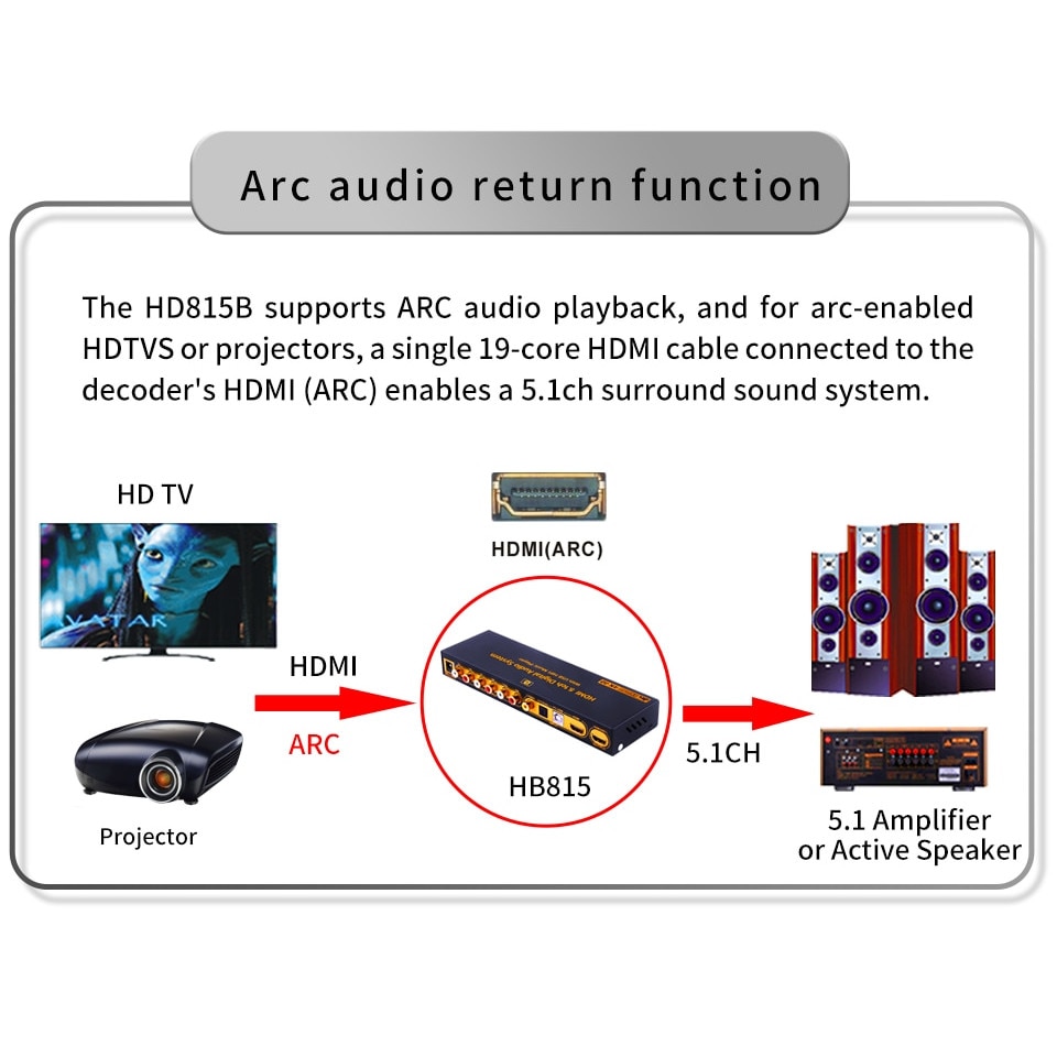 Convertor Audio 5.1 Decoder DAC DTS AC3 FLAC APE 4K*2K HDMI ARC ...