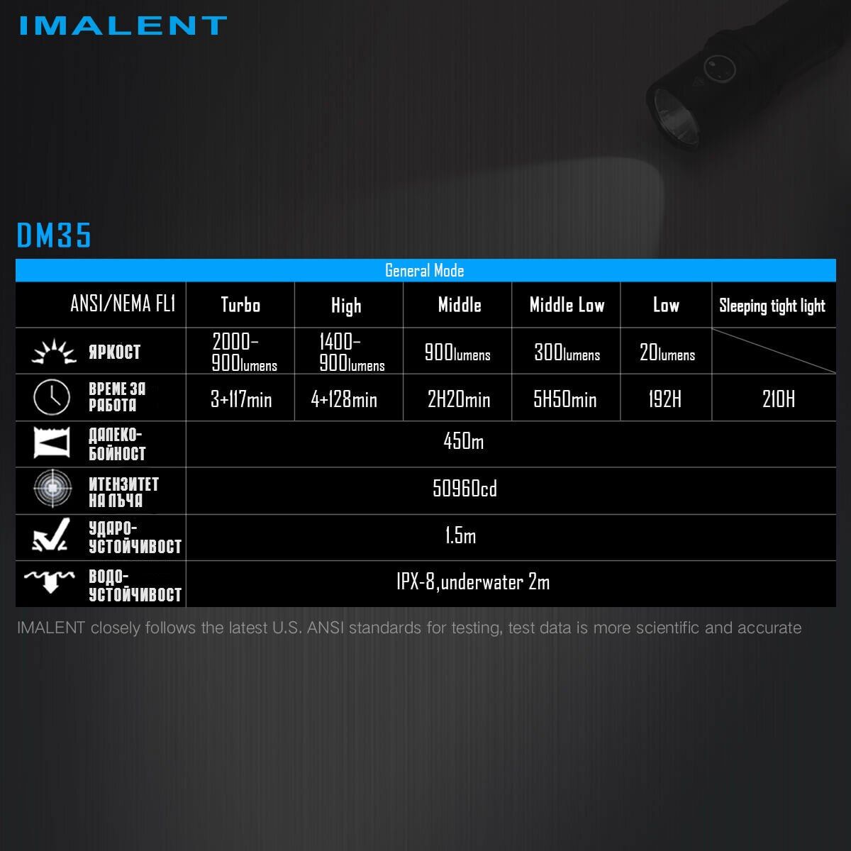 Фенер IMALENT DM35 - eMAG.bg