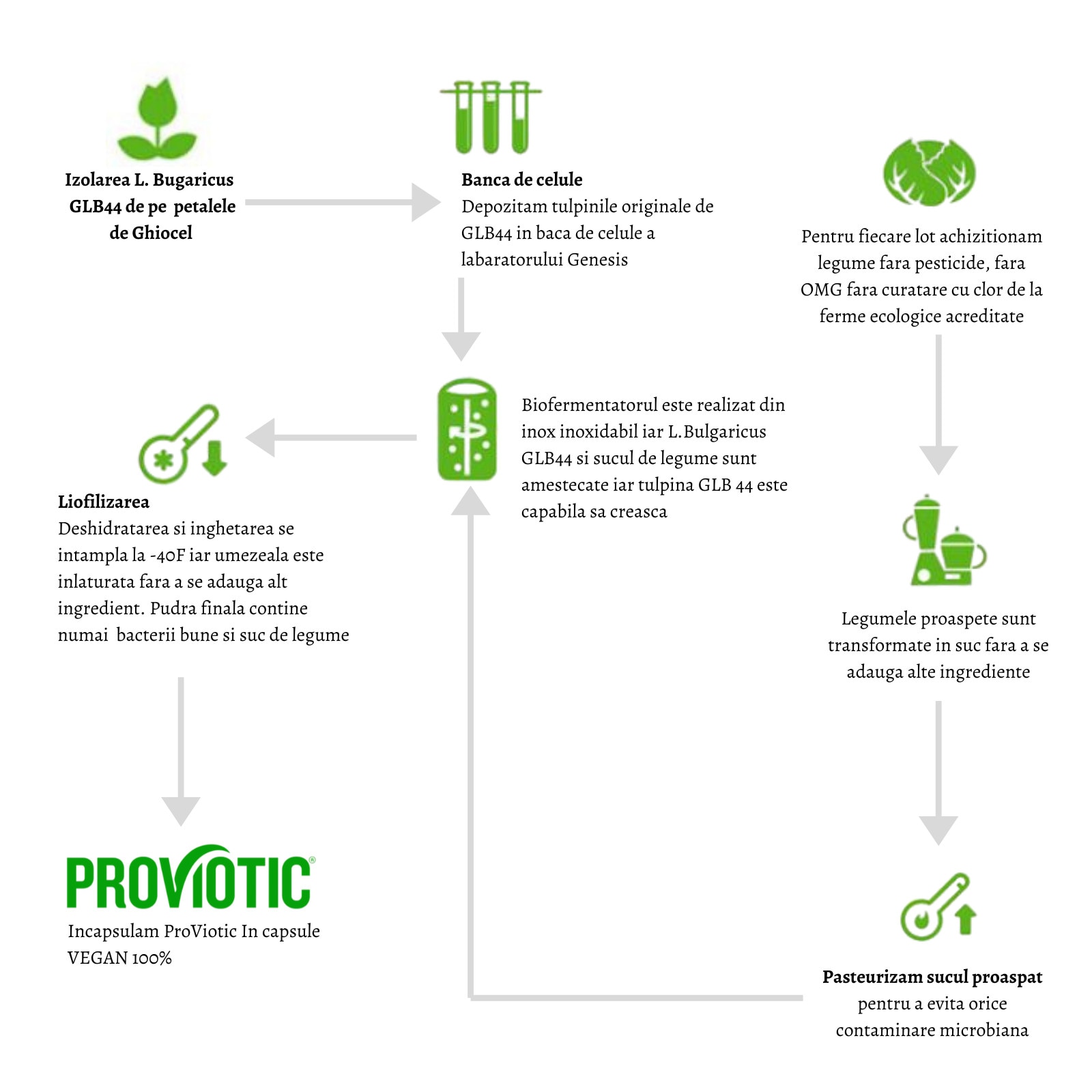 ProViotic 400 mg x 30 comprimate masticabile, Probiotic 100% VEGAN ...