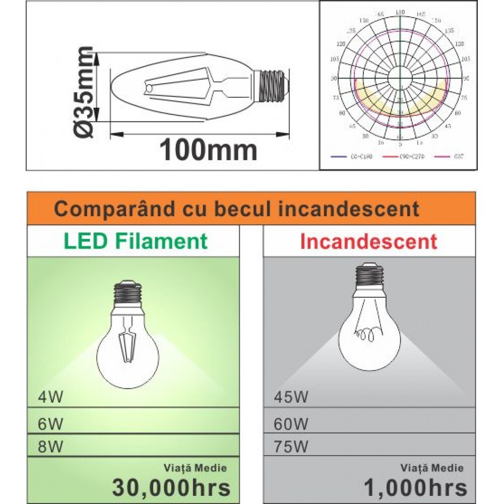 Bec Filament Lumanare E27, 4W=45W, 3000K, lumina calda, 480Lm - eMAG.ro