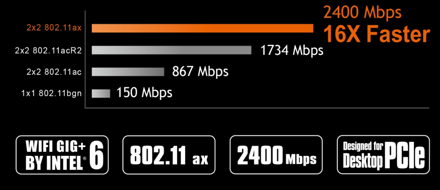 Adaptor wireless Gigabyte AORUS WBAX200, WLAN 802.11ax + BT 5.0, MU ...