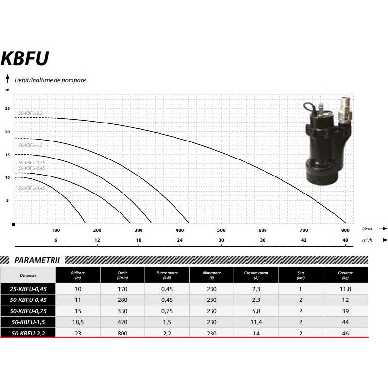 Pompa apa murdara profesionala pentru apa cu noroi / namol IBO Dambat ...