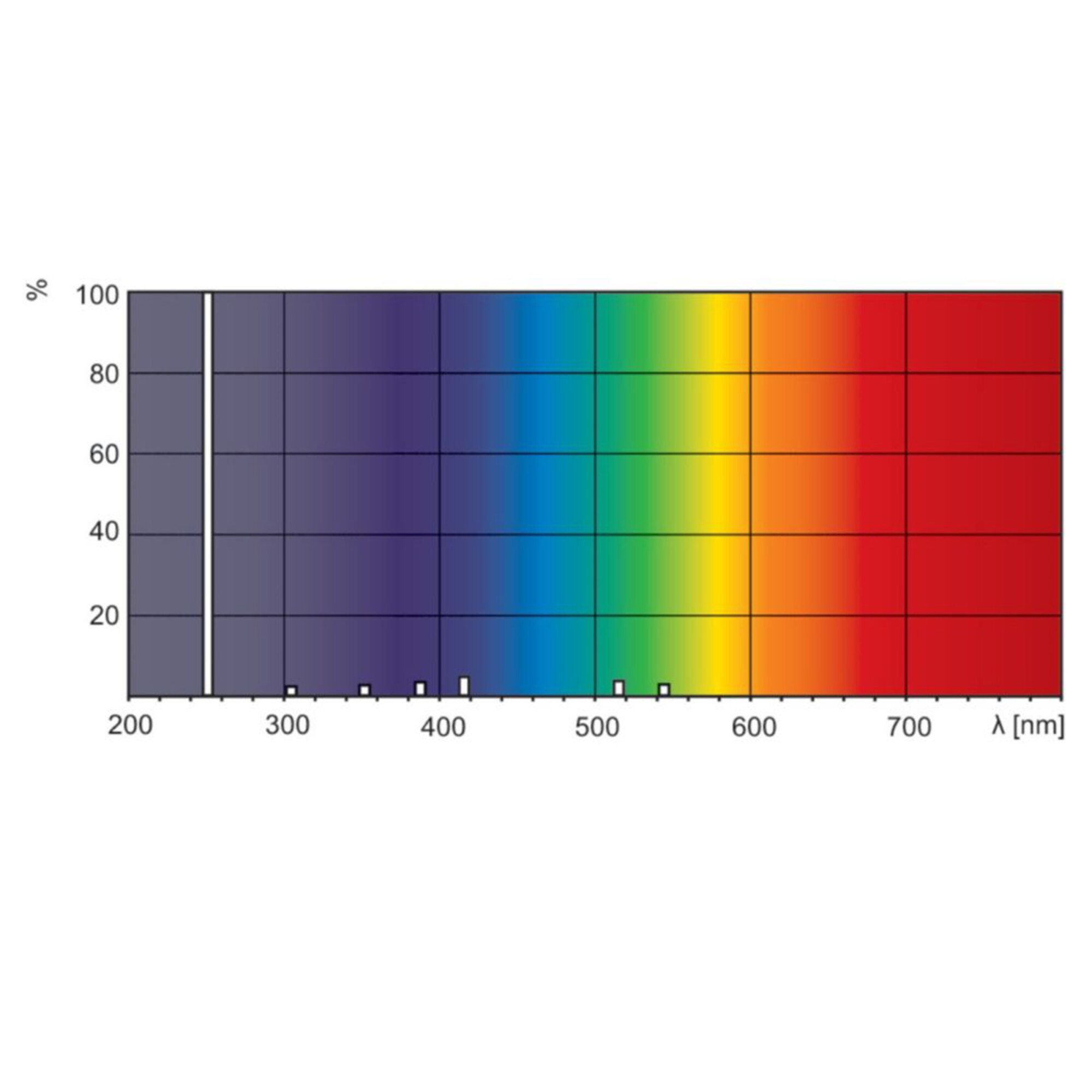 UV-C лампа PHILIPS PL-S, 5W/2P, Бактерицидна - eMAG.bg