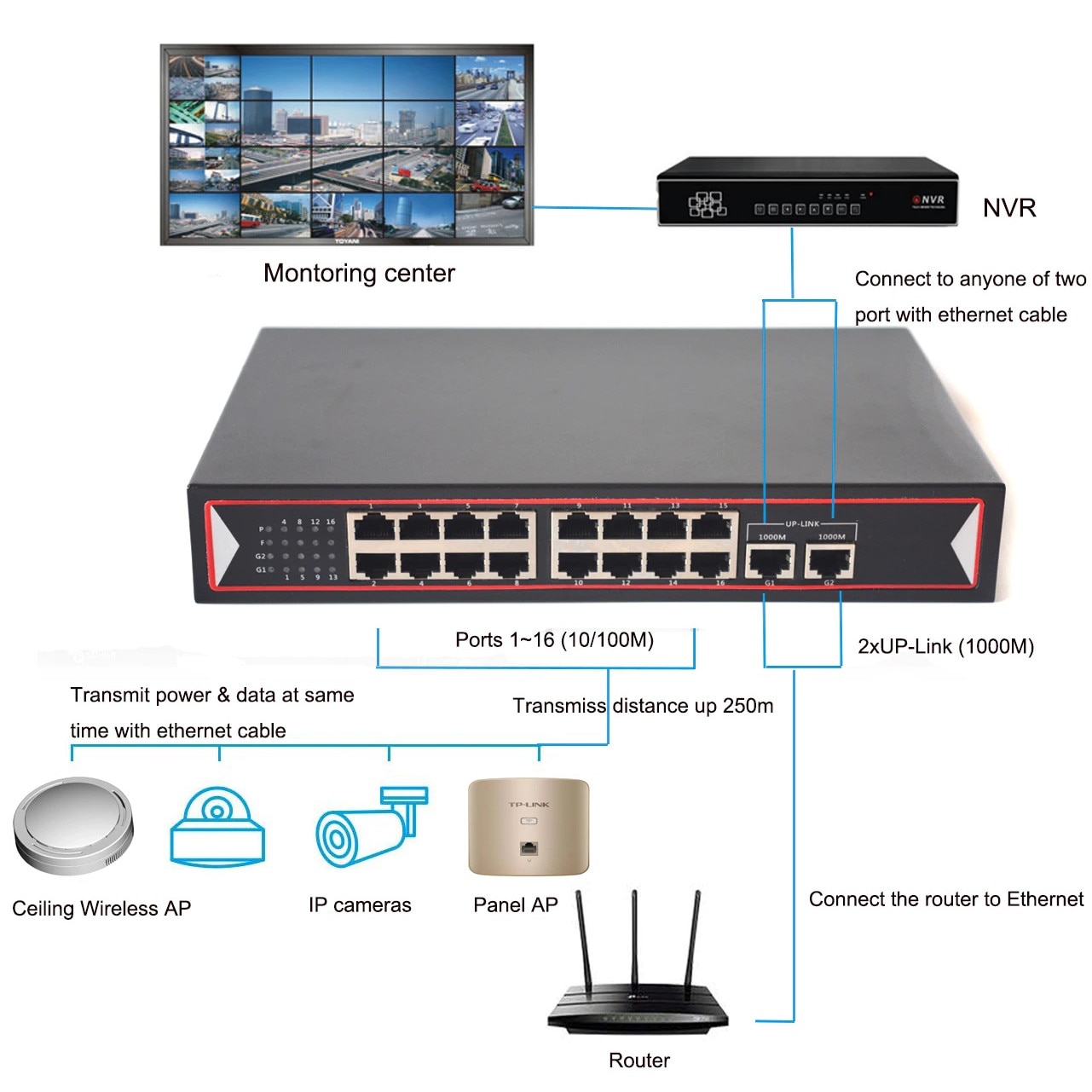 Switch 16 porturi POE, 2 porturi uplink, 100Mbps, Eldepo - eMAG.ro