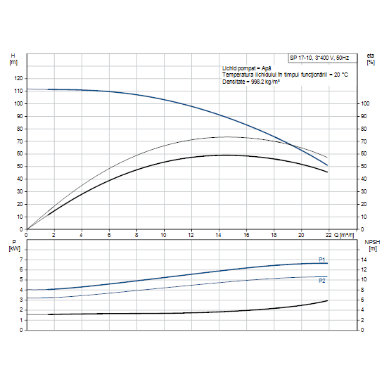 Помпа Grundfos SP 17-10, Rp2 ½ 4"3X380-415/50, 5.5kW - eMAG.bg