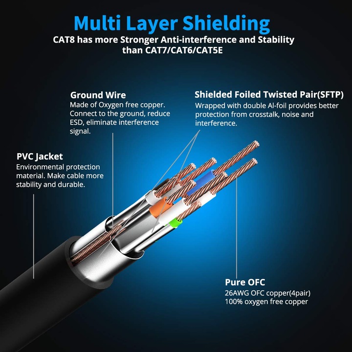 Cablu internet, Lecheng, CAT8, 40 Gbps, 2000 Mhz, RJ45, 1 m, Negru ...