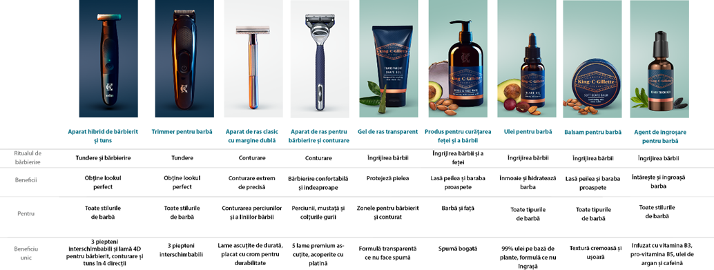 Aparat hibrid de barbierit si tuns barba King C. Gillette Style Master ...