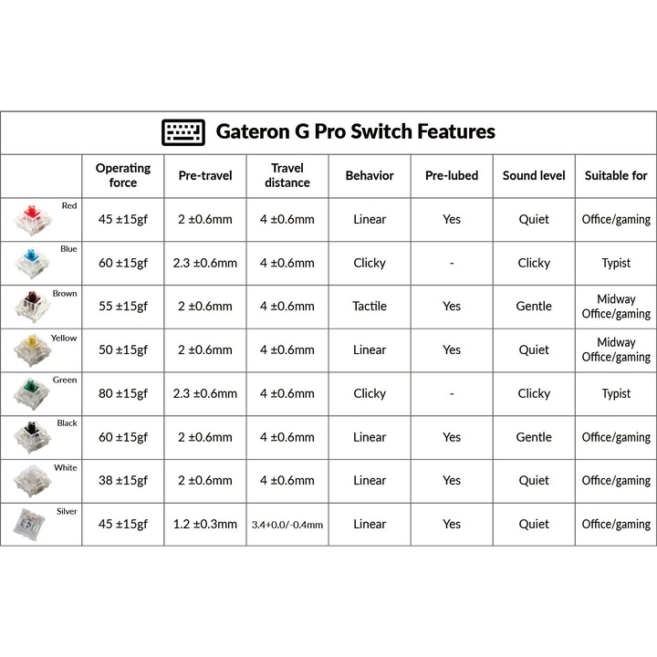 Set switch-uri pentru tastaturi mecanice Gateron G Pro Switch, Red 12 ...