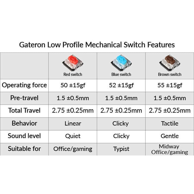 Set switch-uri pentru tastaturi mecanice Low Profile Gateron Mechanical ...