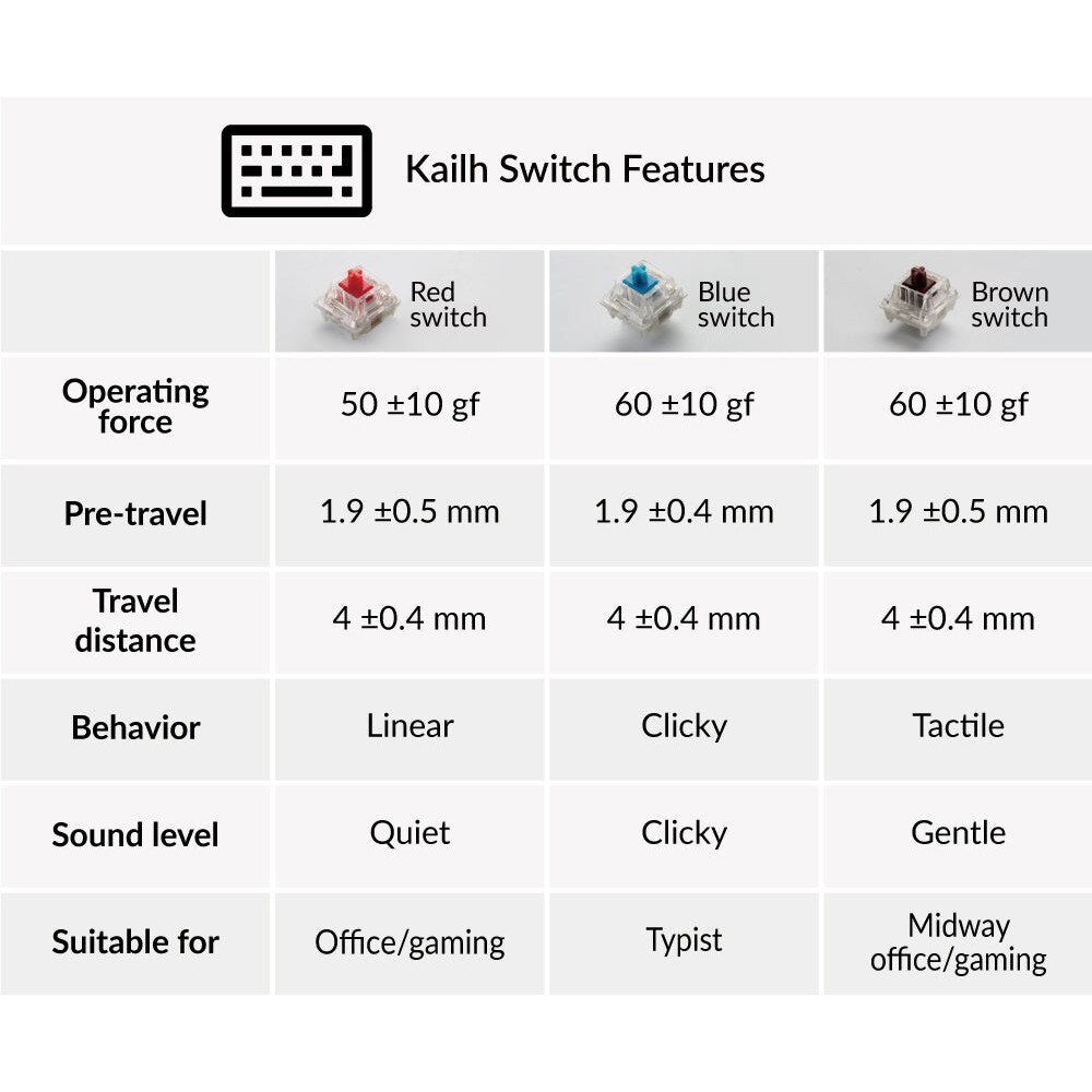 Set switch-uri pentru tastaturi mecanice Kailh Red 35 buc - eMAG.ro