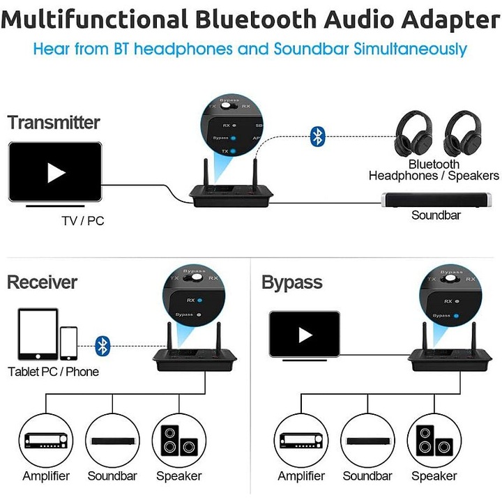 Transmitator/receptor audio Bluetooth 5.0, 1Mii, antena duala, Dual Stream, Bypass 3 in 1, AUX 3 ...
