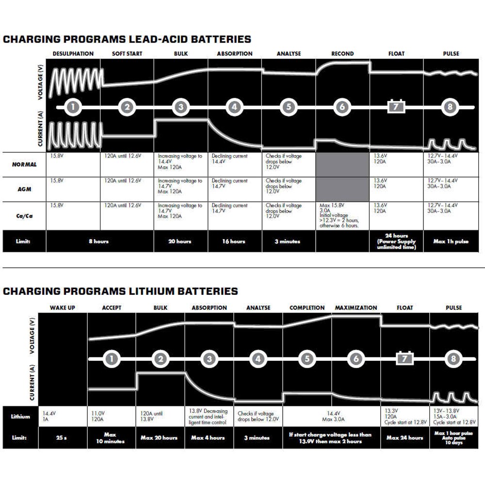 Redresor CTEK PRO, 120 12V 120A - eMAG.ro