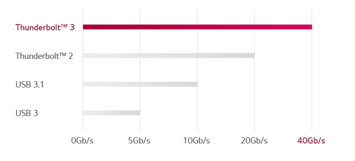 Monitor LED IPS LG UltraWide™ 34", 5k WUHD (5120x2160), 60Hz, 5ms ...