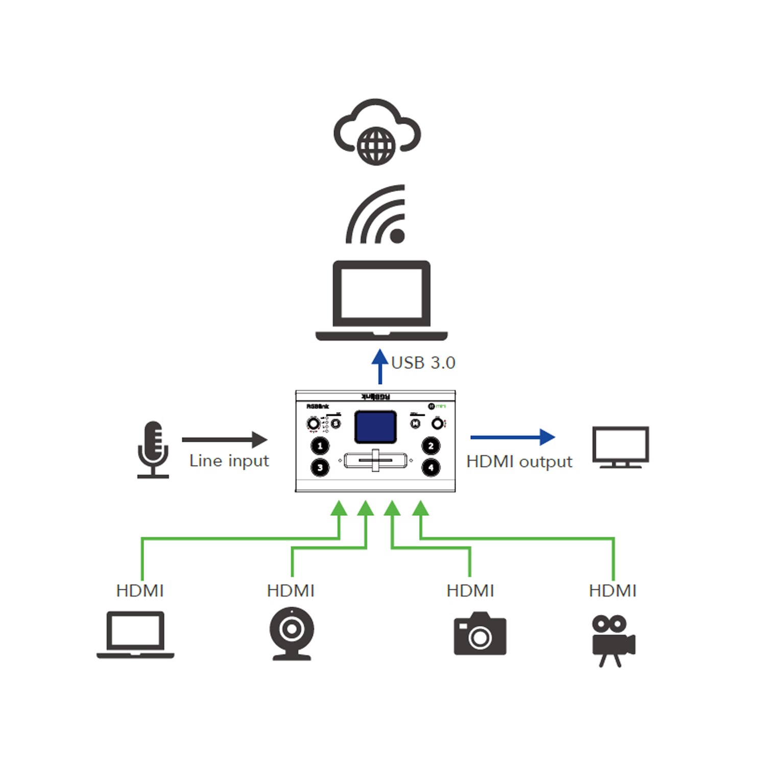 Switcher video streaming HDMI, RGBlink Mini V2, USB 3.0, SMPTE, VESA ...
