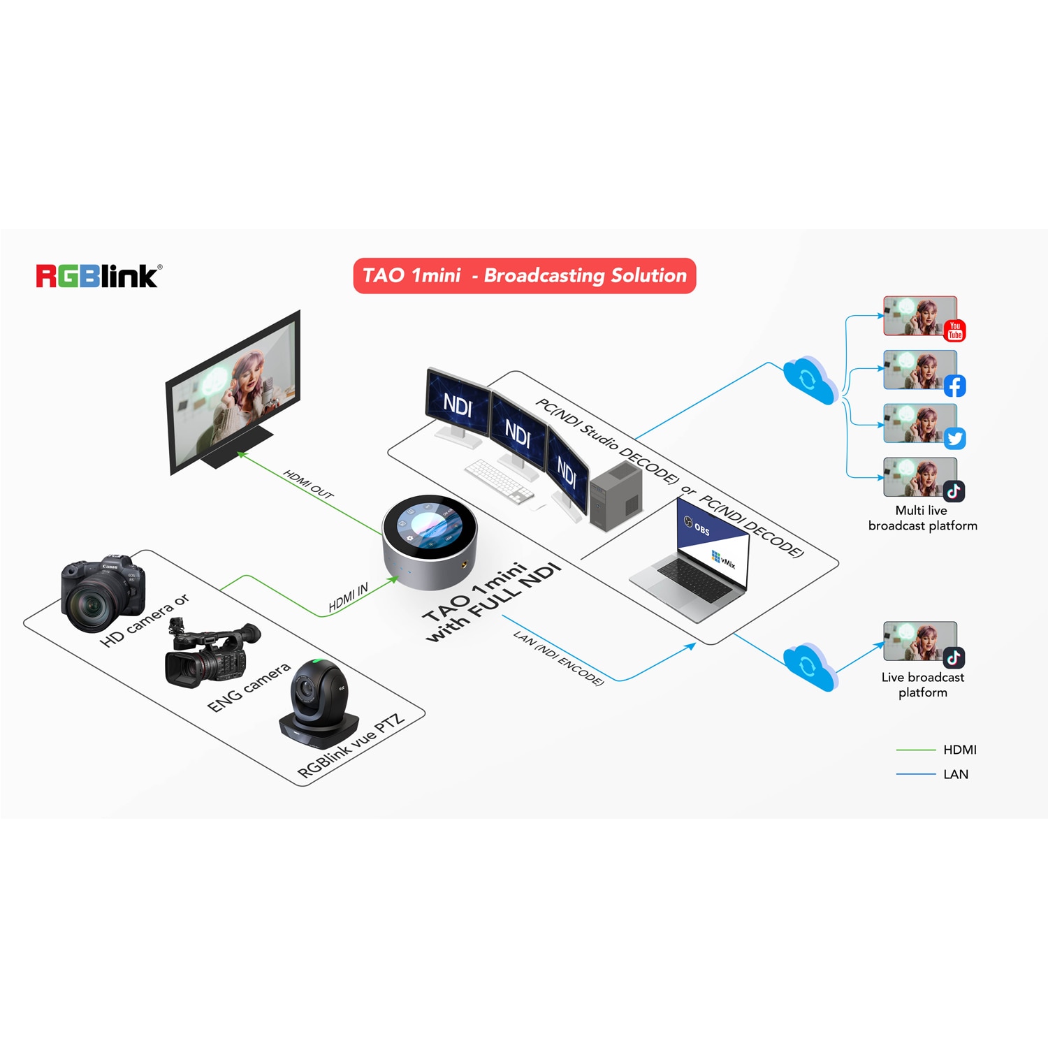 Dispozitiv de streaming pe platforme multiple RGBlink TAO 1mini-N, 4K ...