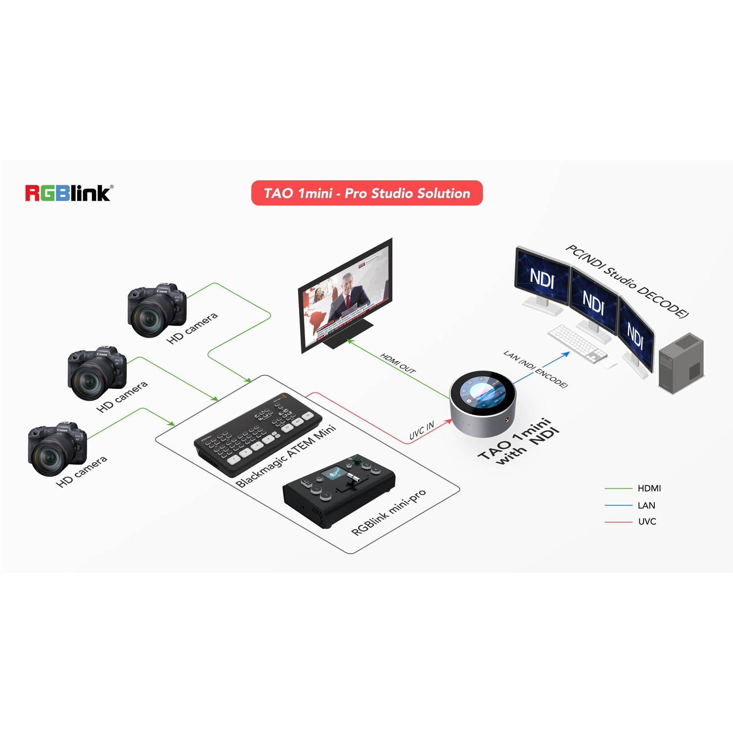Dispozitiv de streaming pe platforme multiple RGBlink TAO 1mini-N, 4K, NDI, SRT, RTMP, PoE - eMAG.ro