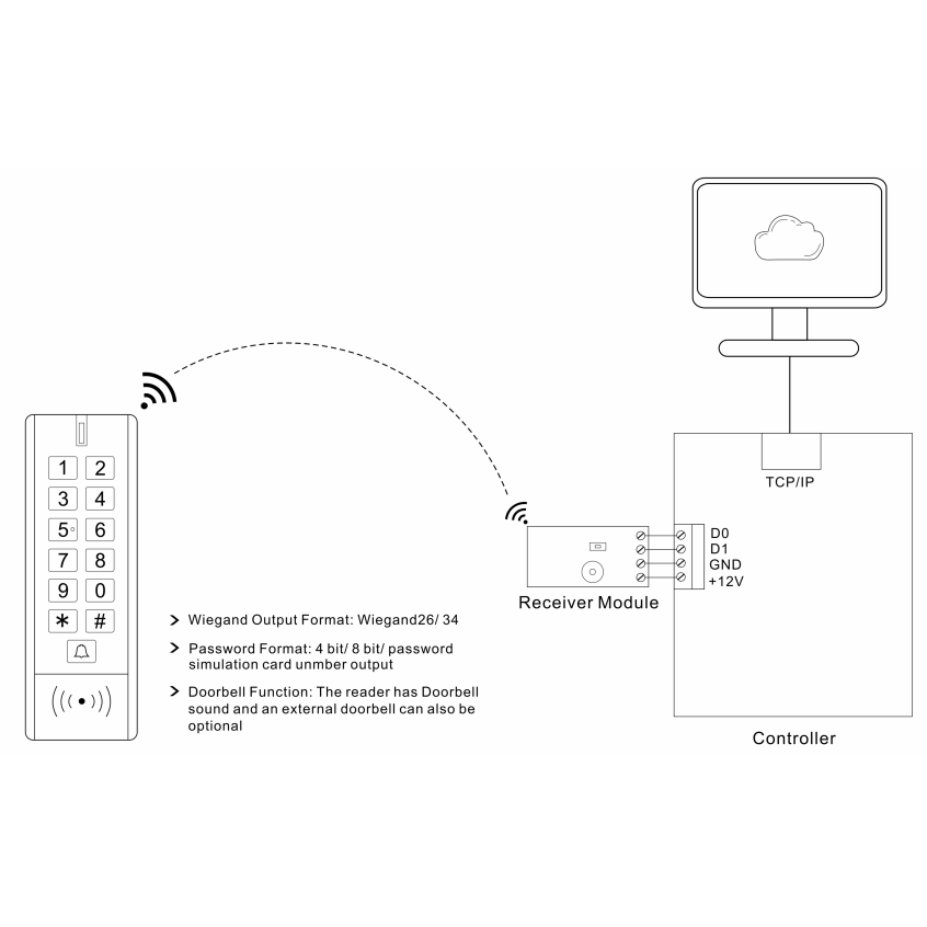 Tastatura wireless control acces 125KHz IP66 - eMAG.ro