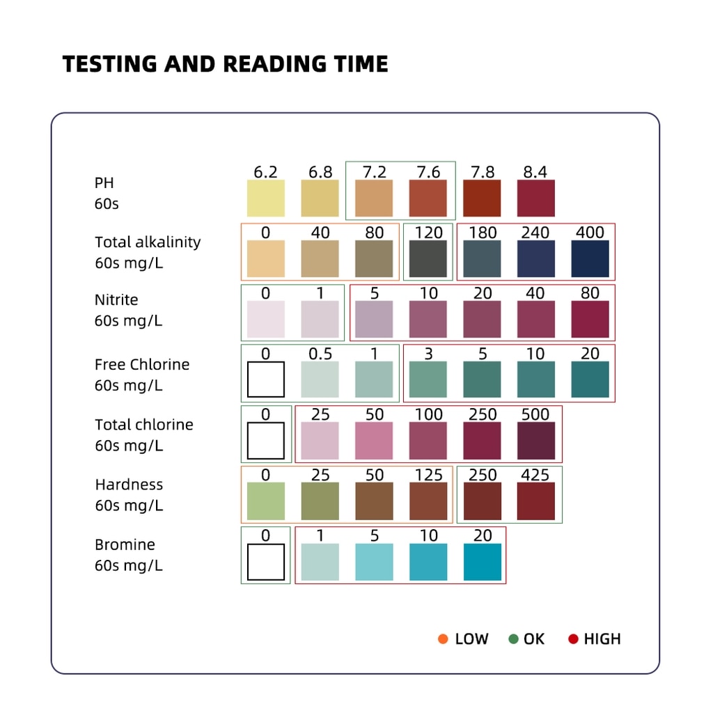 Set de 50 de benzi de testat rapid apa, efectueaza 7 teste simultan ...