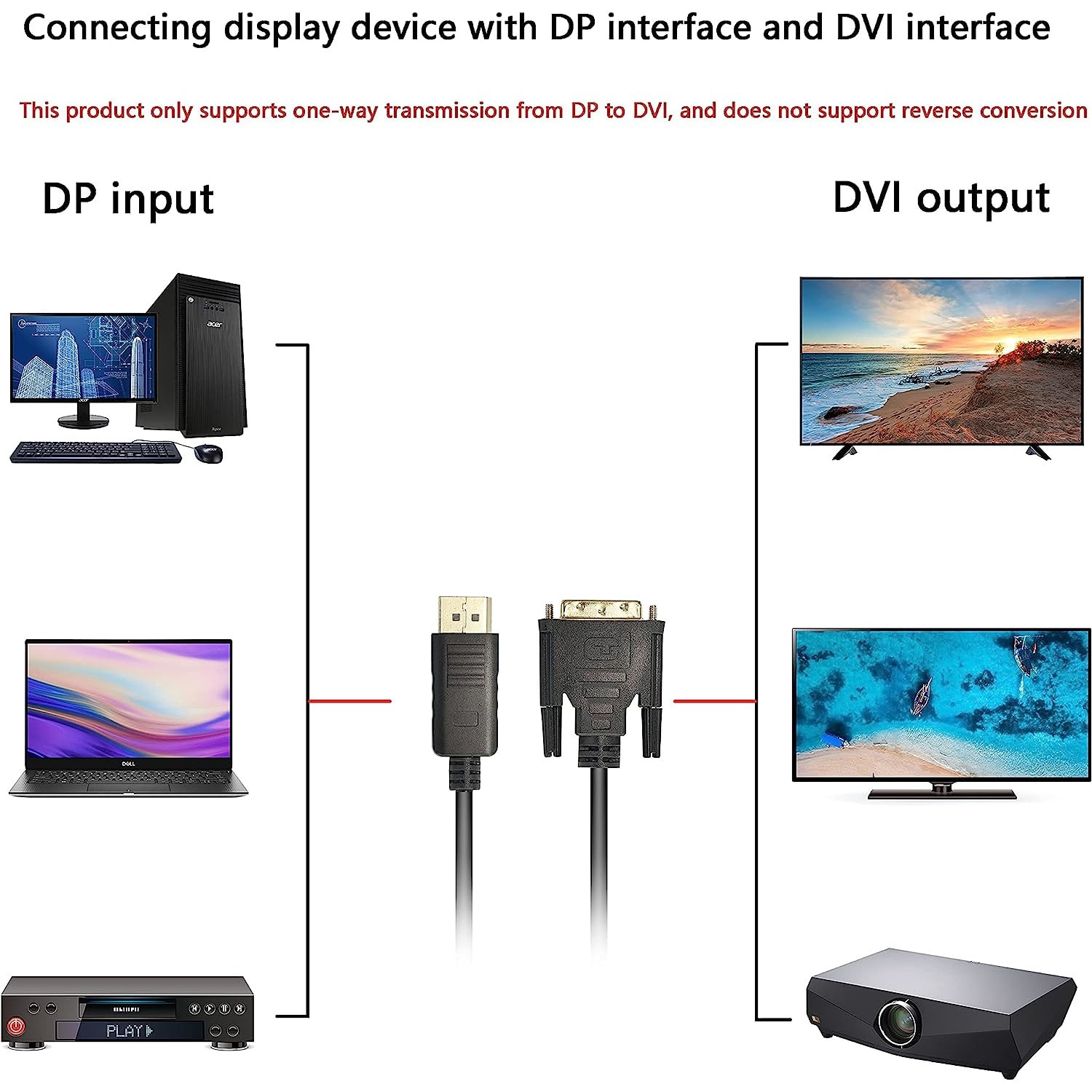 Cablu pentru monitor, FAC, DVI/DP, 1080P, Negru - eMAG.ro