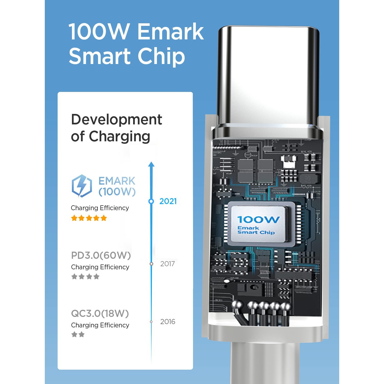 Cablu, USB C/USB C, 100W, 5A, 1m, Alb - eMAG.ro