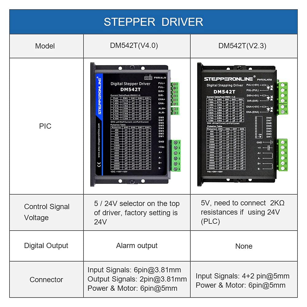 Driver digital DM542T pentru motor pas cu pas, 1.0-4.2A, 20-50VDC ...