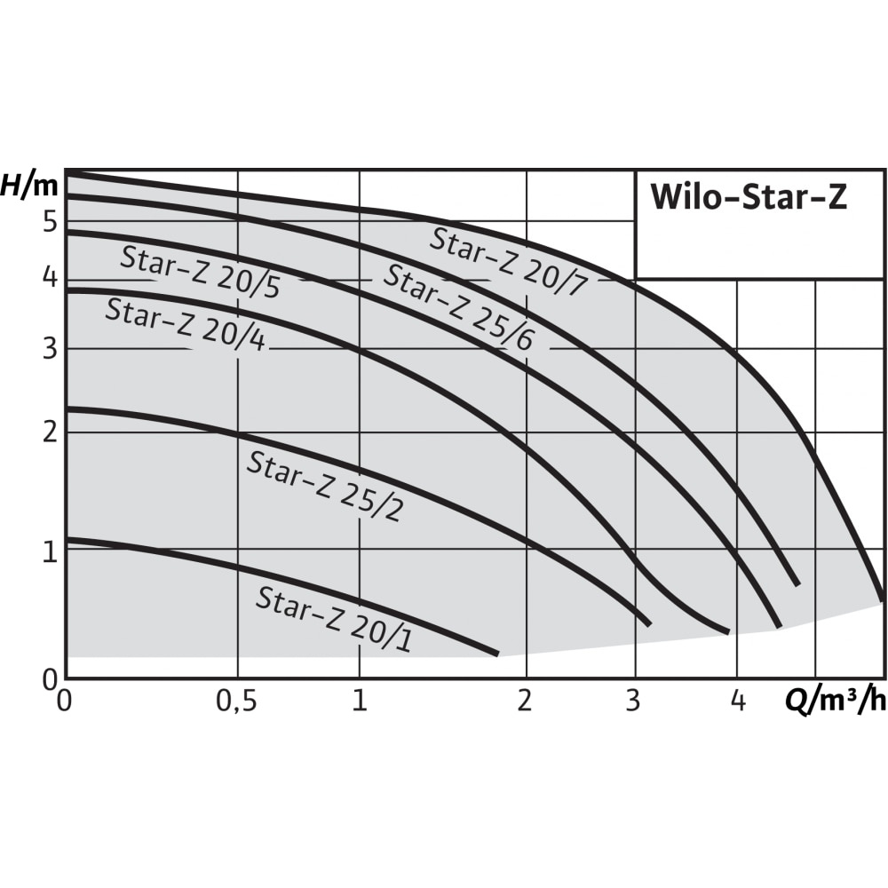 Pompa de circulatie Star-Z, 20-4/3, Wilo - eMAG.ro