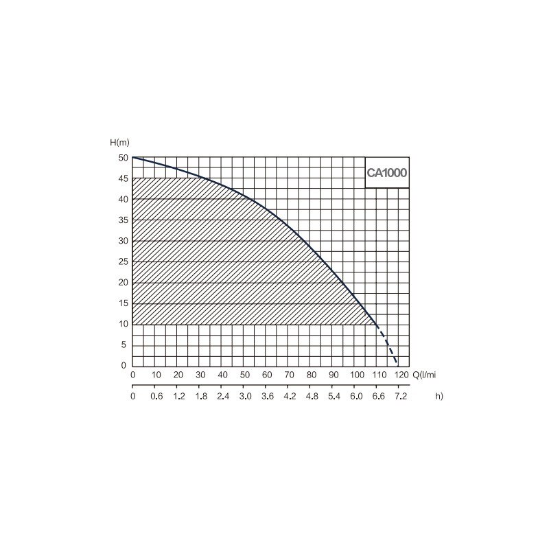 Hidrofor electronic Duca CA1000,1000 W, debit 120 l/min, inaltime ...