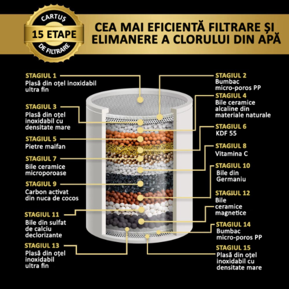 Filtru de apa premium pentru para de dus cu 15 stagii de filtrare ...