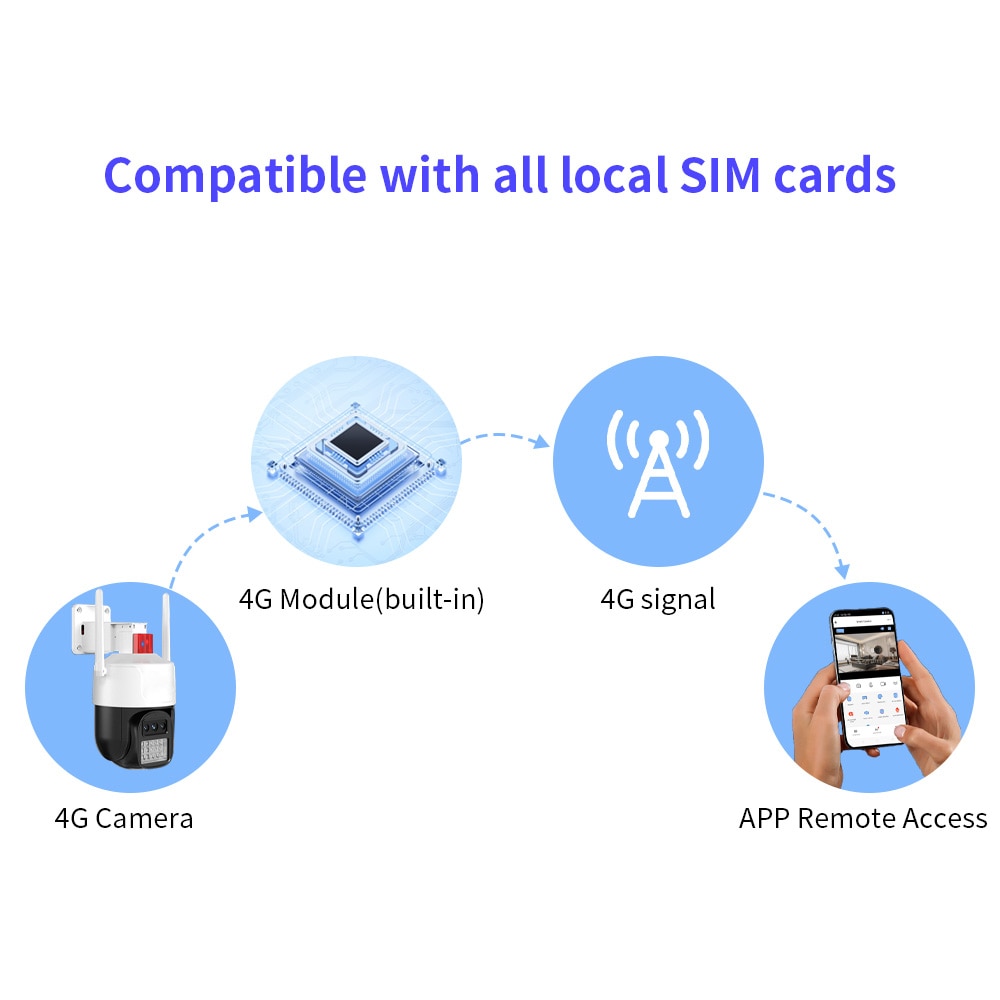 Camera supraveghere, Cartela SIM 4G, CCTV, Wifi, Alb - eMAG.ro