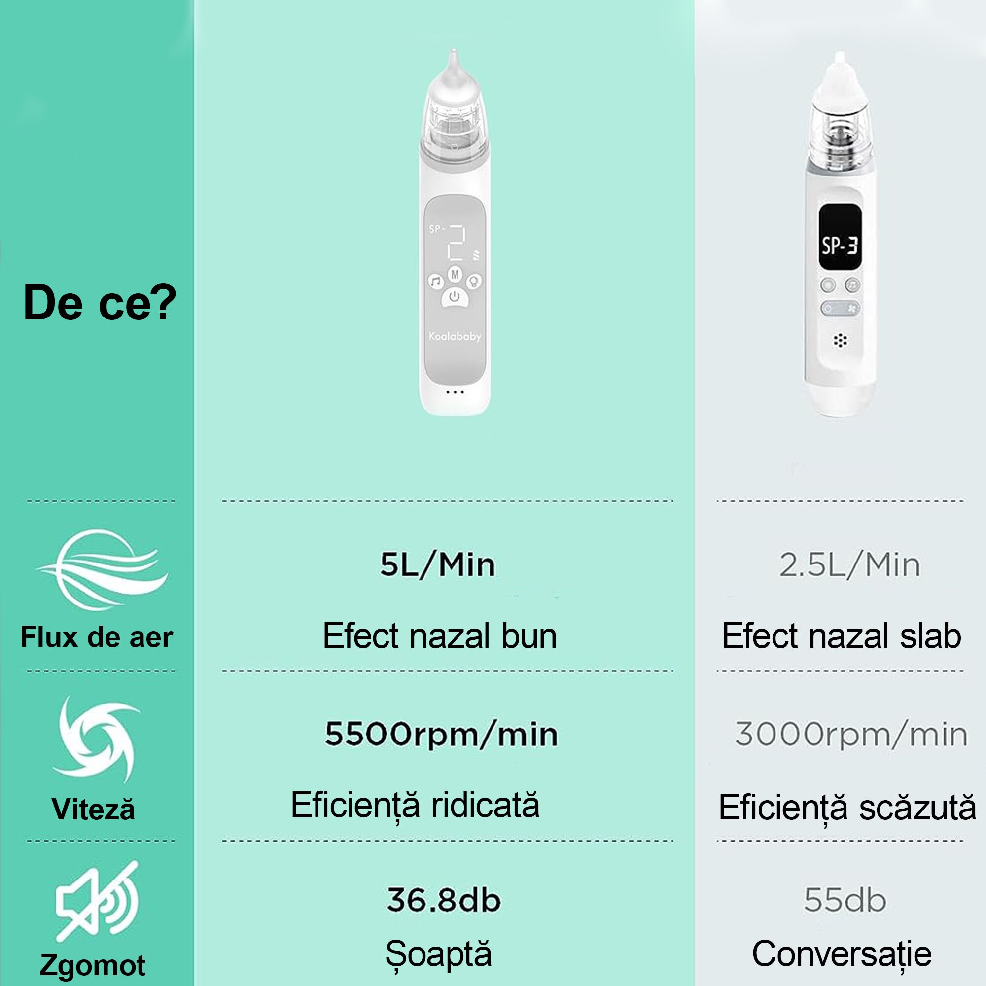 Aspirator Nazal Electric Bebelusi si Copii, Silentios cu 3 Trepte, 3 ...