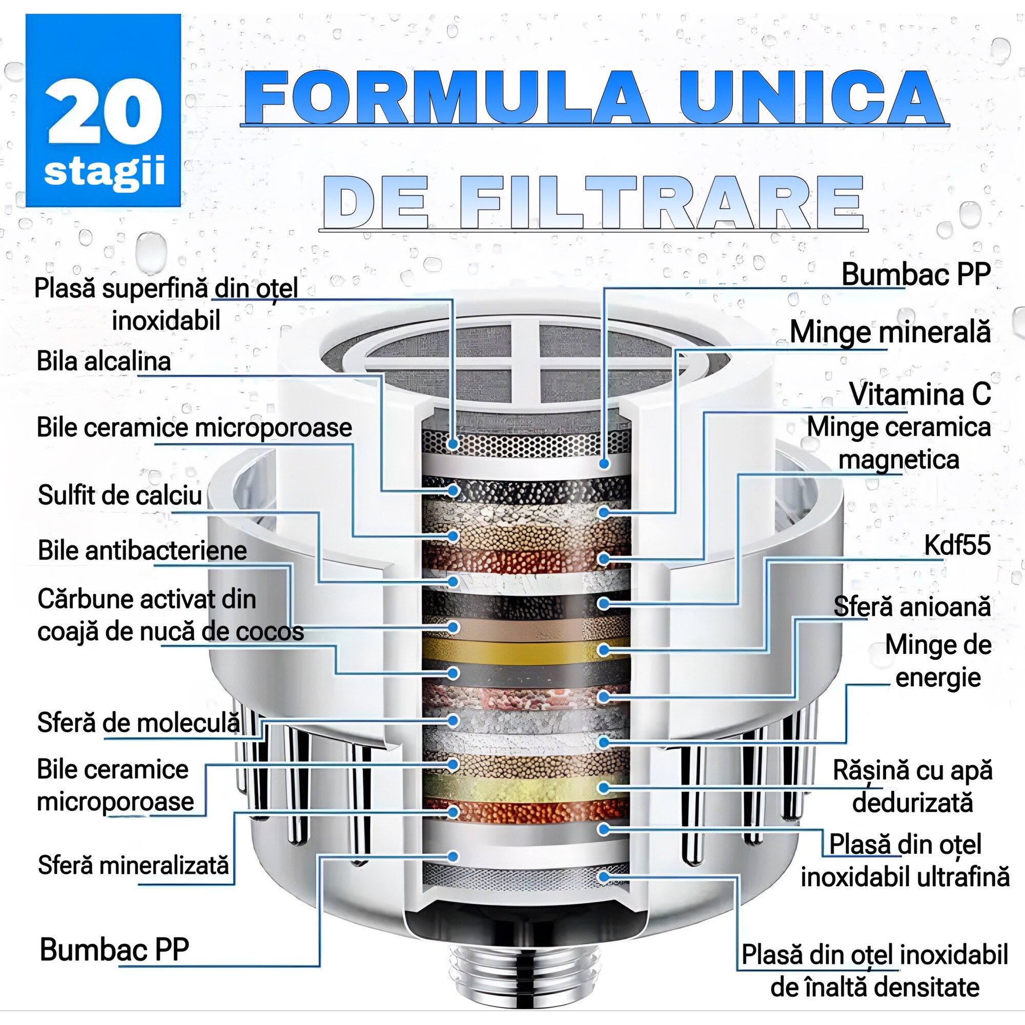 Filtru de apa premium, HexaCraft, pentru dus cu 20 stagii de filtrare ...
