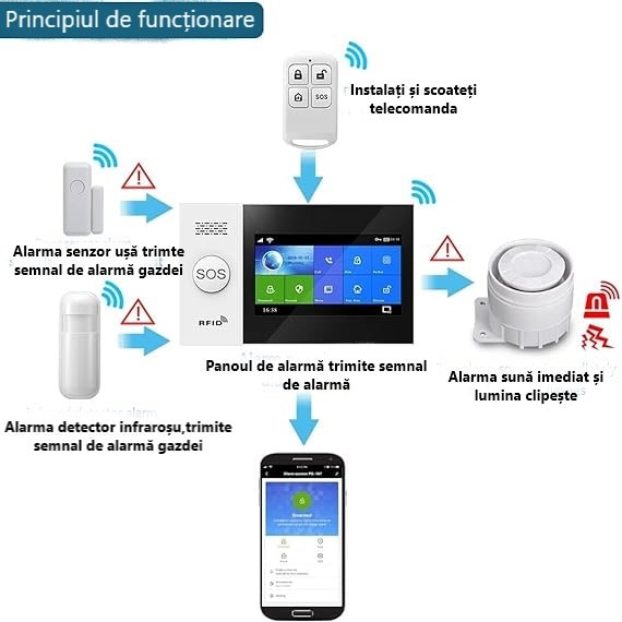 Sistem de alarma wireless SafeHouse HS650 Wifi GSM 4G, cu touchscreen ...