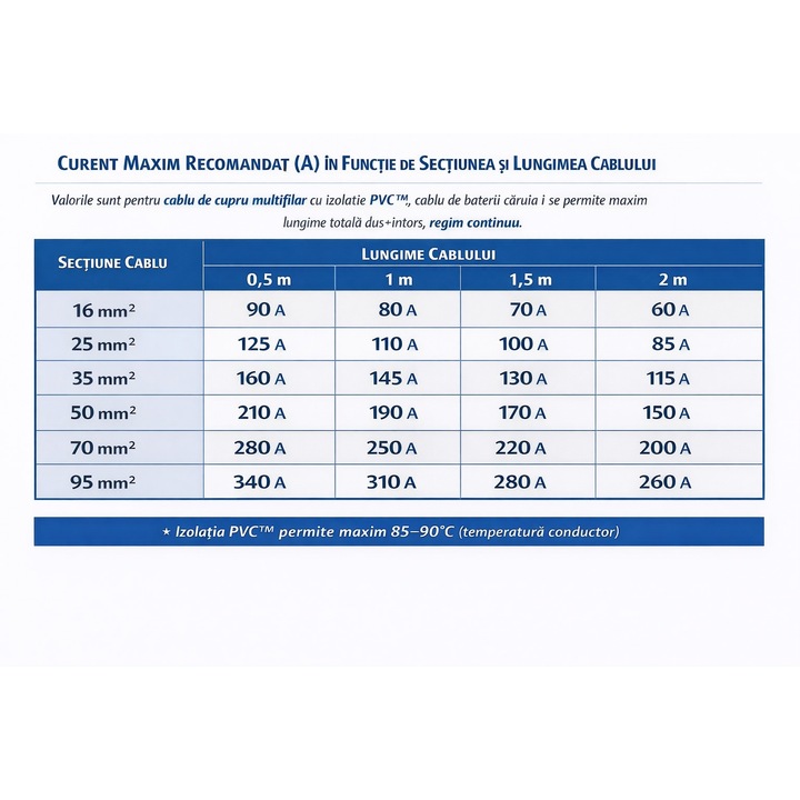 Set cabluri Blu Power curent 35 mm² pentru conectare intre acumulator ...
