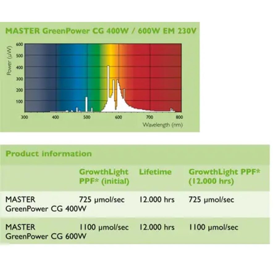 Bec HPS Philips MASTER GreenPower CG T 600W - eMAG.ro