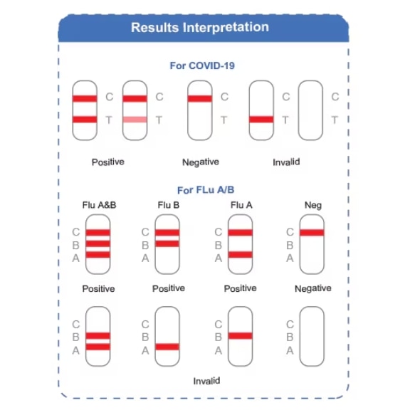 Test Rapid Combo Safecare Covid-19, Gripa Tip A si Tip B, 1 bucata ...