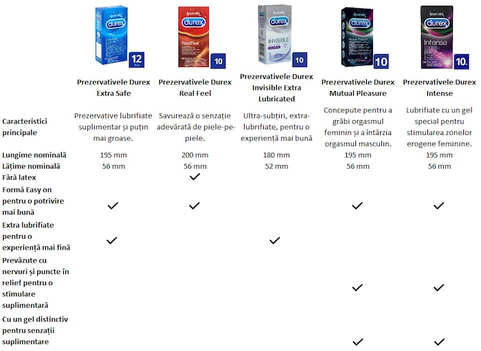 Prezervative Durex Extra Safe, 12 buc - eMAG.ro
