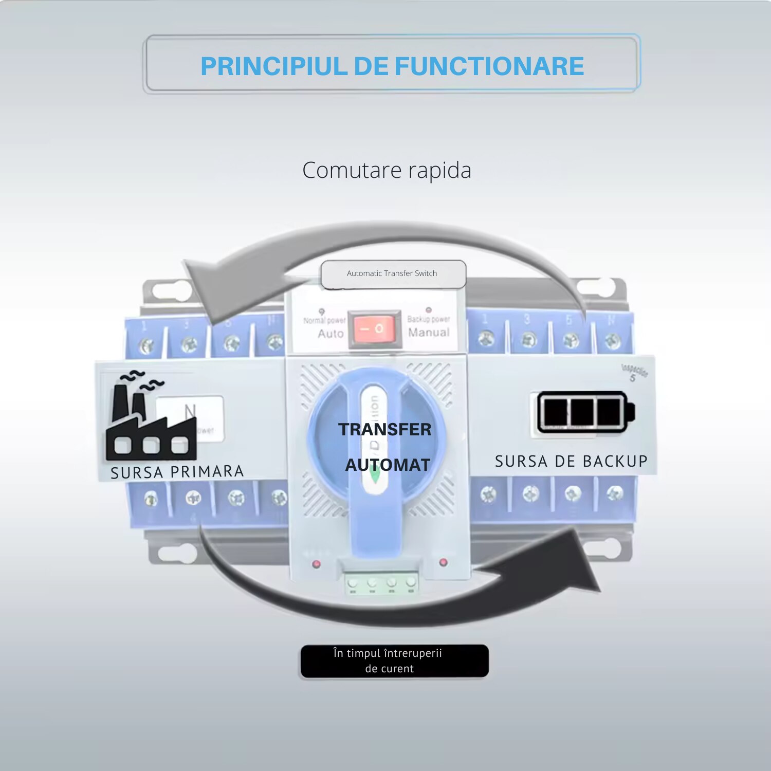 Comutator de transfer automat trifazic 4P retea sau sursa auxiliara ATS ...