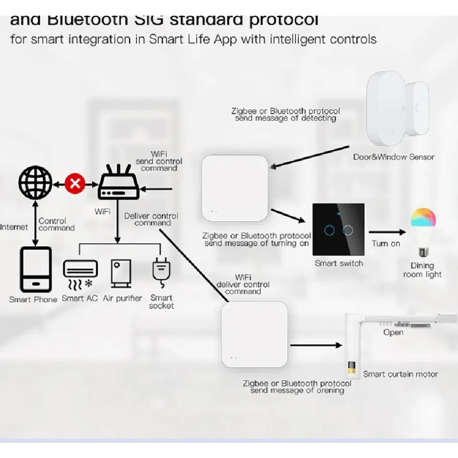 Hub Smart Home, ZigBee si Bluetooth, Gateway Aplicatii Tuya, SmartLife ...