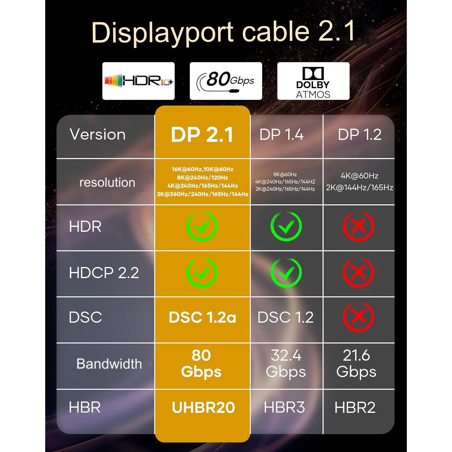 DisplayPort 2.1 16K видео кабел, 3 m, 16K@60Hz, 10K@60Hz, 8K@120Hz, 4K ...