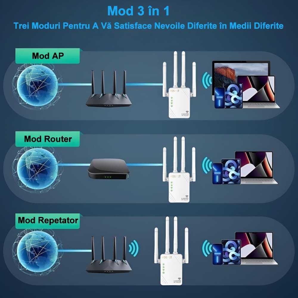 Range Extender WiFi FOSMET®, Amplificator Semnal Wireless, AC 1200Mbps ...